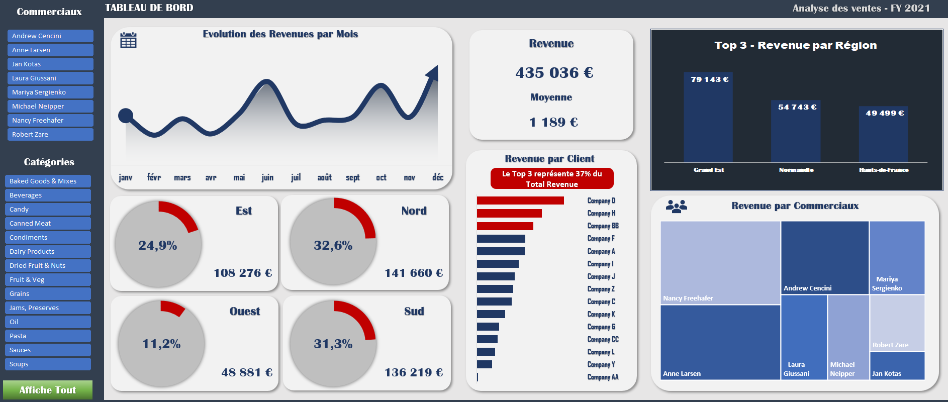 Apprentissage - Comment créer un Tableau de Bord Dynamique